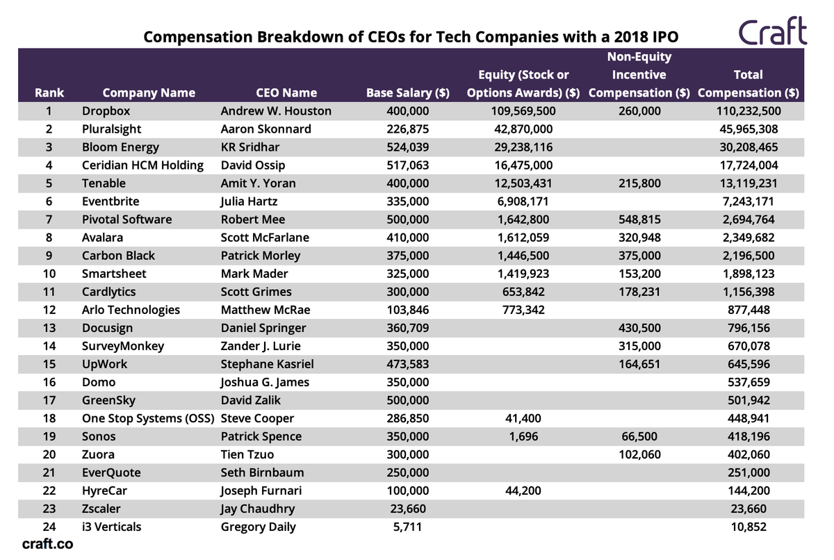 How Much Do CEOs of Tech Companies Make Pre-IPO? - Priceonomics