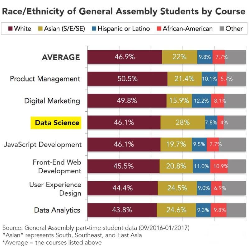 How Diverse is Data Science? - Priceonomics