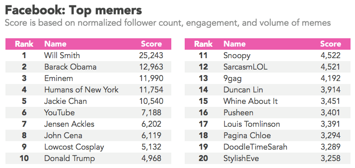 Ranking the Most Popular Memers on the Internet - Priceonomics