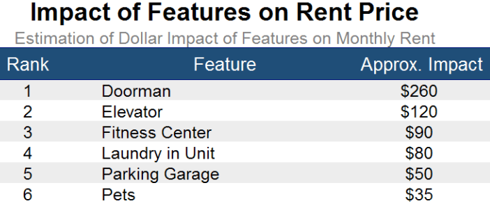 How Much Do Amenities Impact Your Rent? - Priceonomics