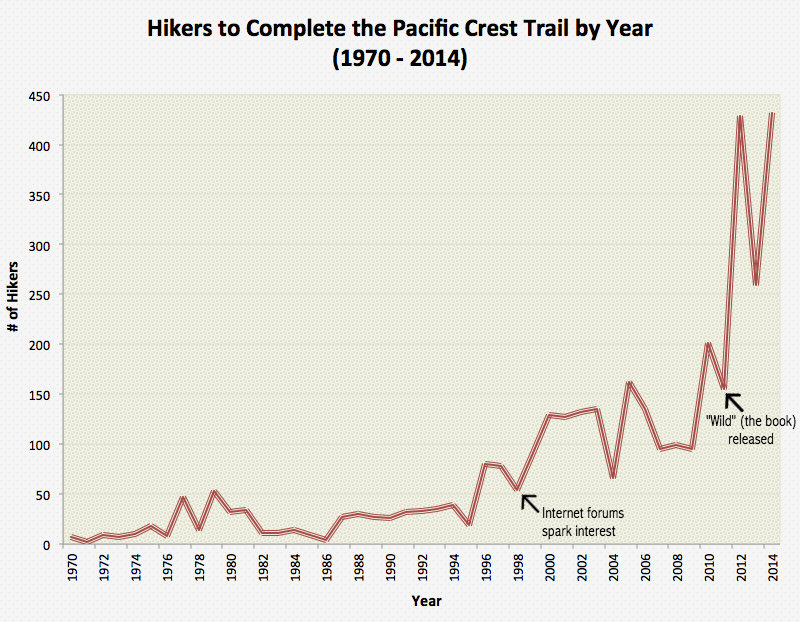 Hiking the 2,650-Mile Pacific Crest Trail - Priceonomics