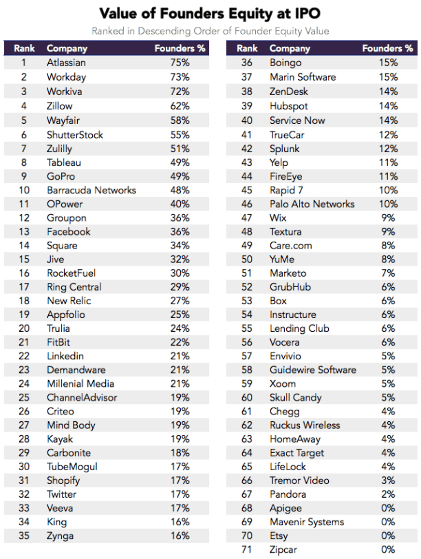 How Much Equity Do Founders Have When Their Company IPOs? - Priceonomics
