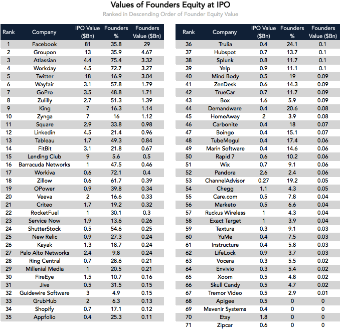 How Much Equity Do Founders Have When Their Company IPOs? - Priceonomics
