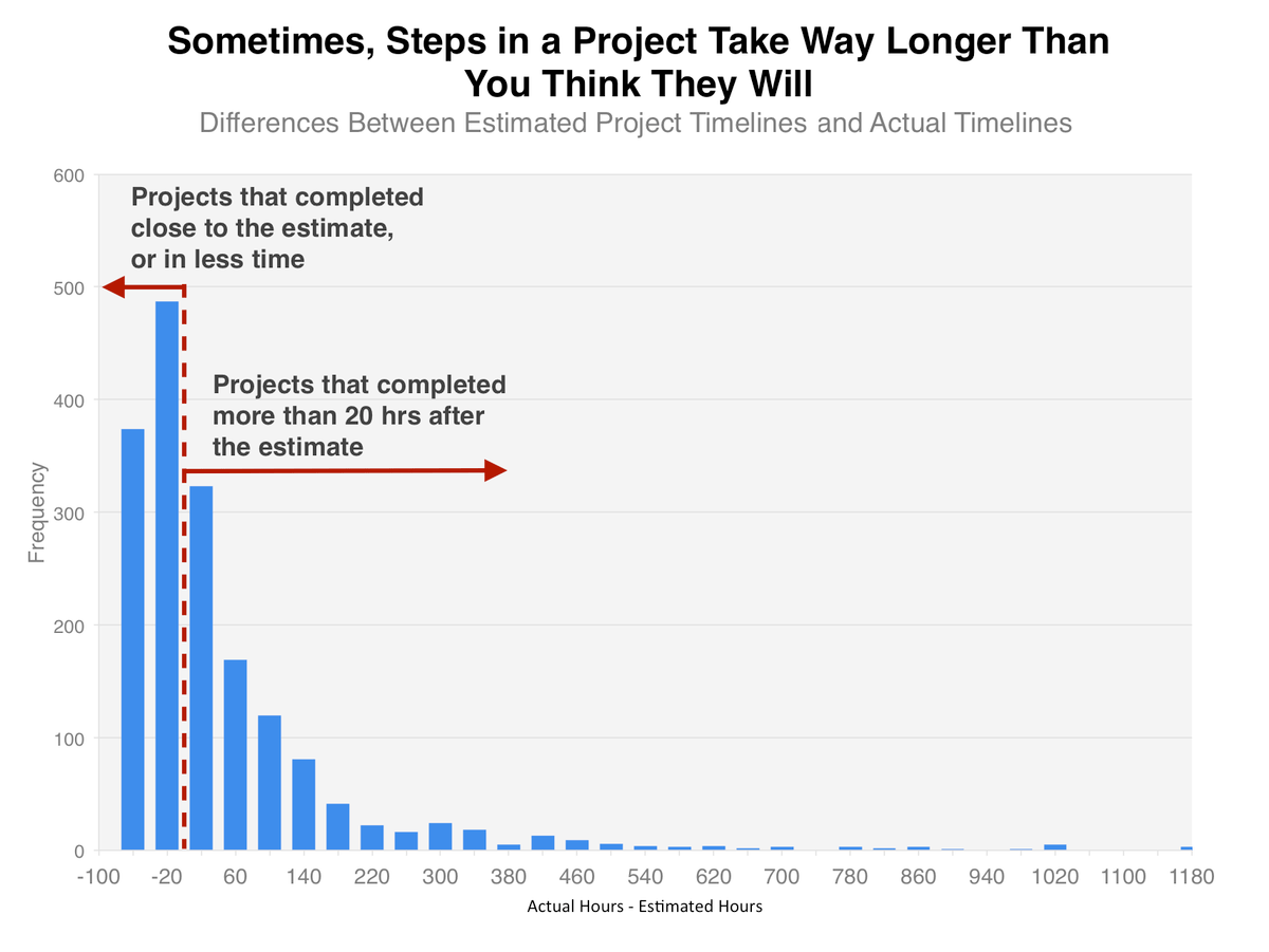 Why Are Projects Always Behind Schedule? - Priceonomics