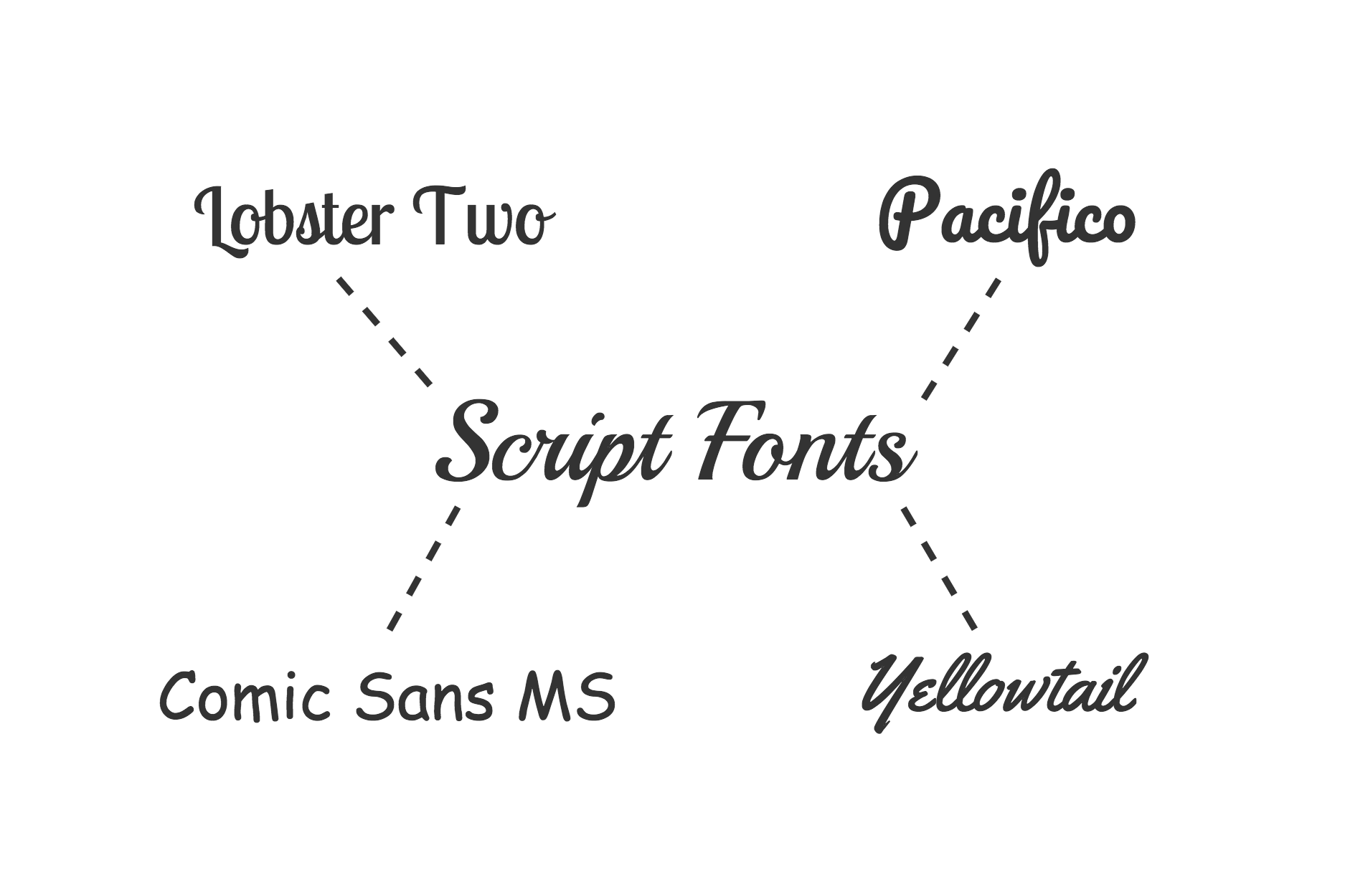 The Comic Sans Index: What Kind of Fonts Do Americans Use? - Priceonomics