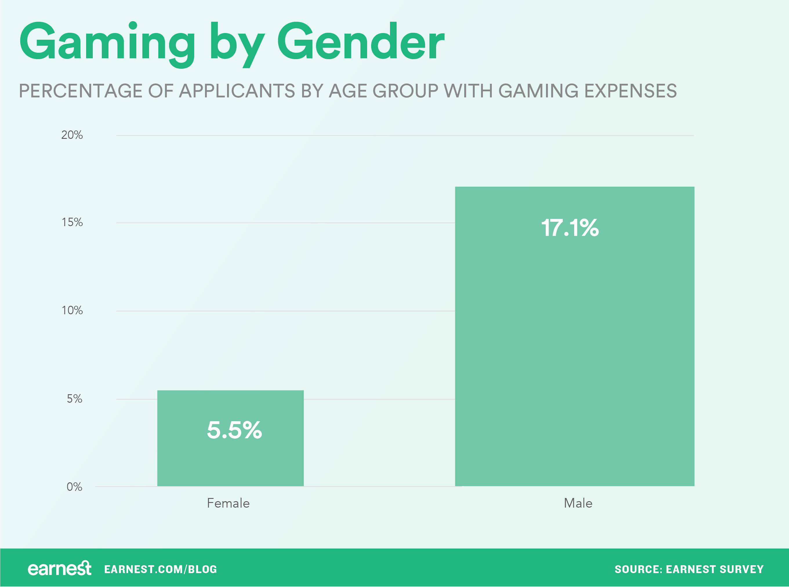 Gender, Income & Education: Who Plays Video Games? - Priceonomics