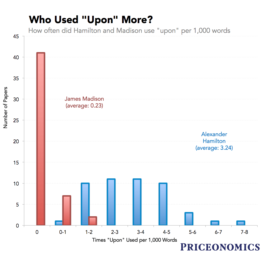 How Statistics Solved a 175-Year-Old Mystery About Alexander Hamilton ...