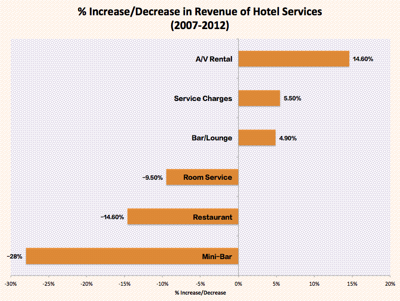 The Rise and Fall of the Hotel Mini-Bar - Priceonomics