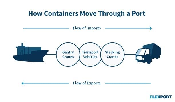 Why Aren’t America’s Shipping Ports Automated? - Priceonomics