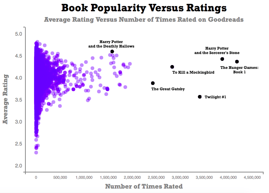 What is the Internet’s Favorite Book? - Priceonomics