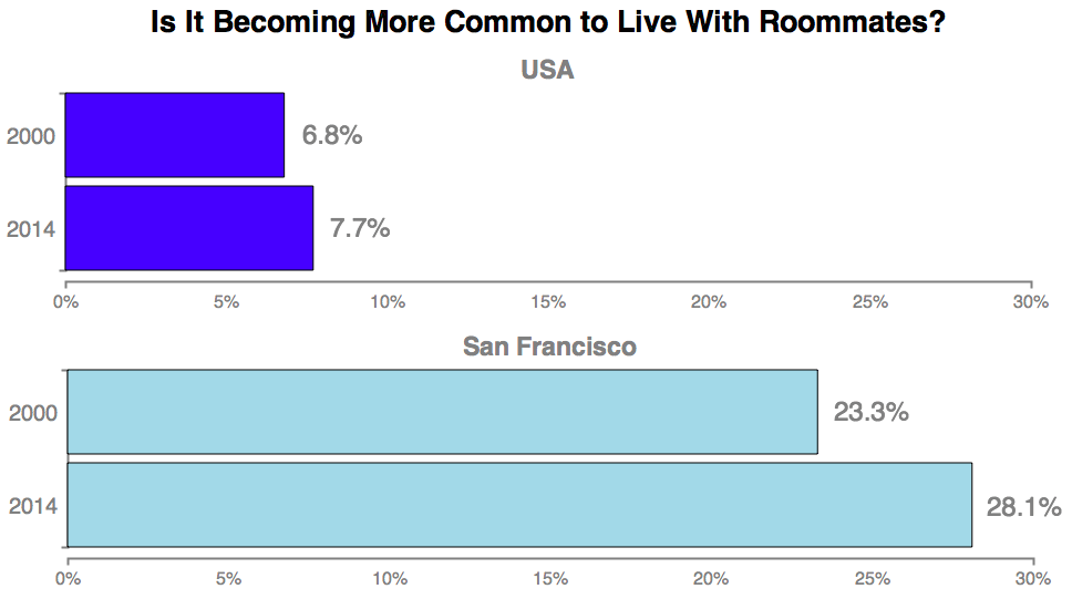 Where Is the Roommate Capital of the United States? - Priceonomics