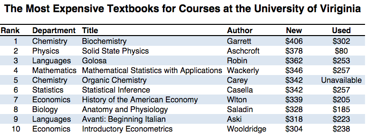 Which Major Has the Most Expensive Textbooks? - Priceonomics