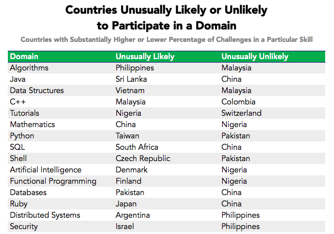 Which Country Would Win in the Programming Olympics? - Priceonomics