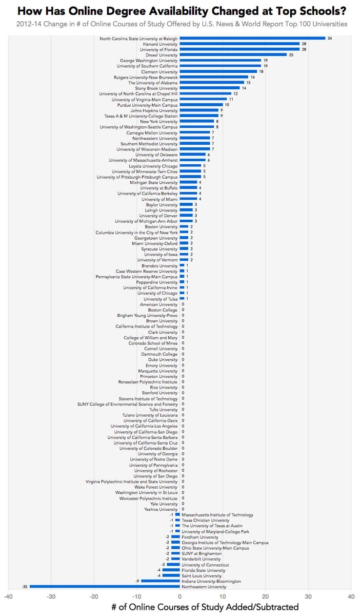 The Rise of the Online Degree at America's Top Universities - Priceonomics