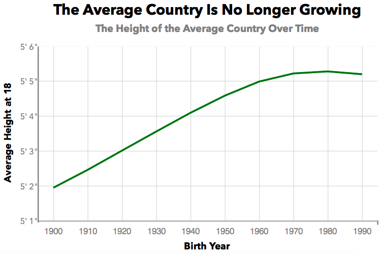 Make America Tall Again? Height Stagnation in the 20th Century ...