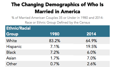 Why Is Interracial Marriage on the Rise? - Priceonomics