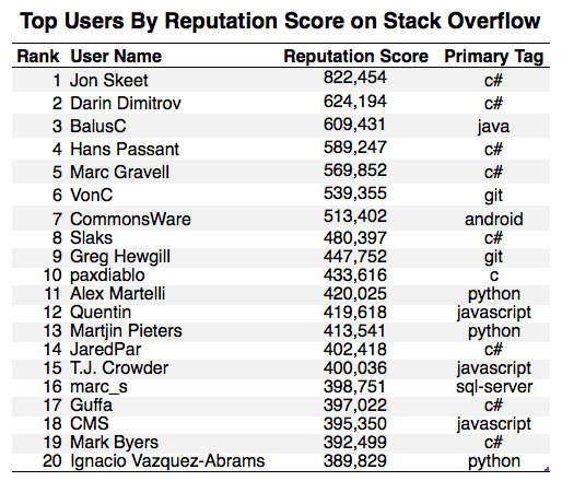Stack Overflow and the Zeitgeist of Computer Programming - Priceonomics