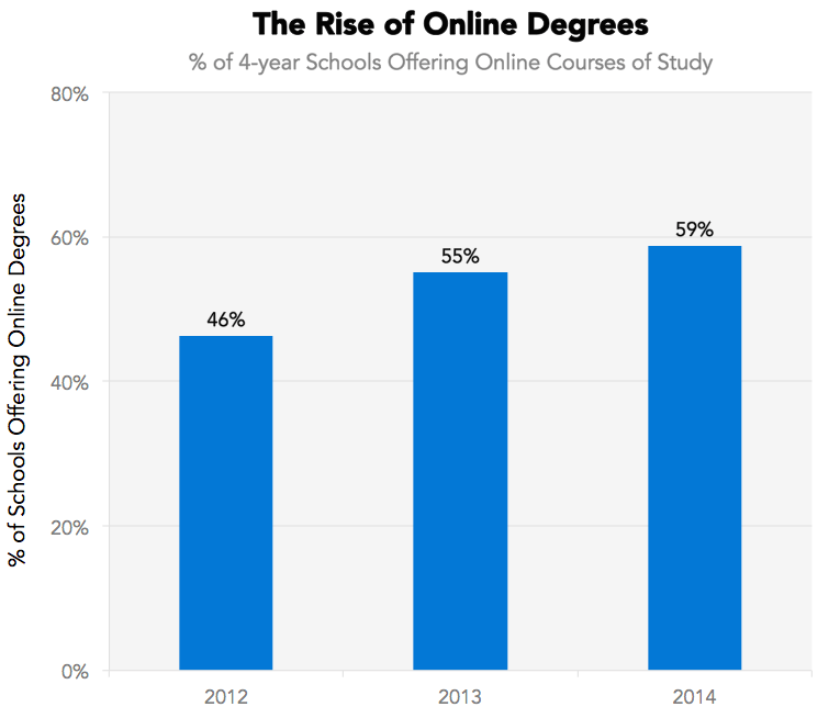 The Rise of the Online Degree at America's Top Universities - Priceonomics