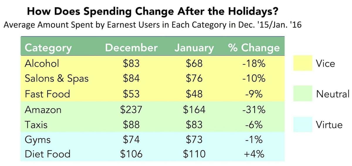 The Vice & Virtue Index: How Our Spending Changes in January - Priceonomics