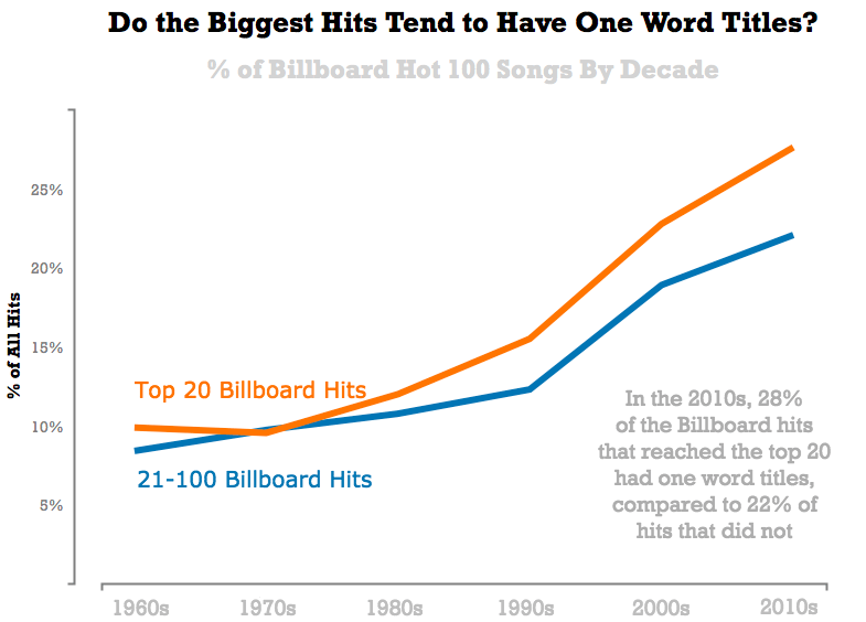 Say “Hello” to the Era of the One-Word Song Title - Priceonomics