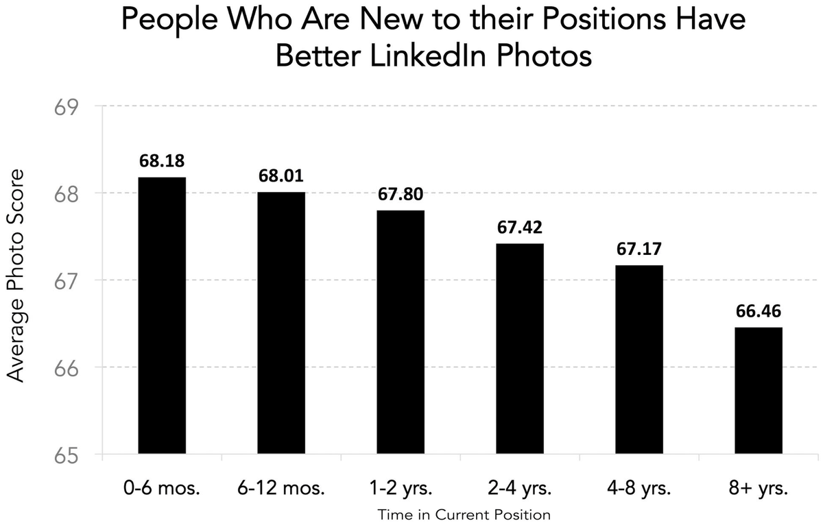Who Has the Best (and Worst) LinkedIn Profile Photos? - Priceonomics