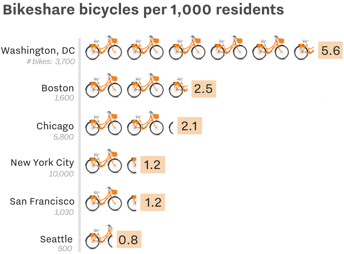 Public Bike Sharing: Analyzing the Usage Data in US Cities - Priceonomics