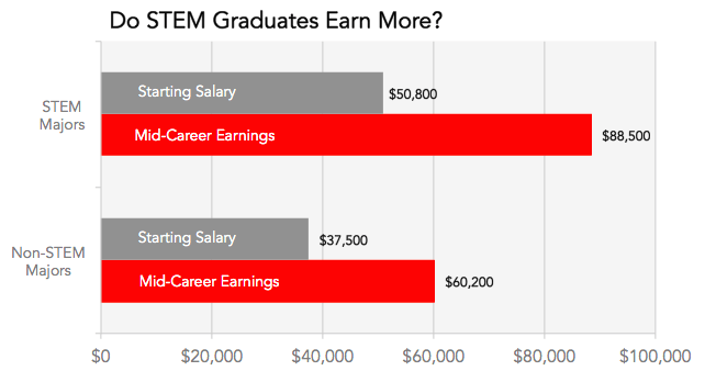 Where Do Women Study STEM? - Priceonomics