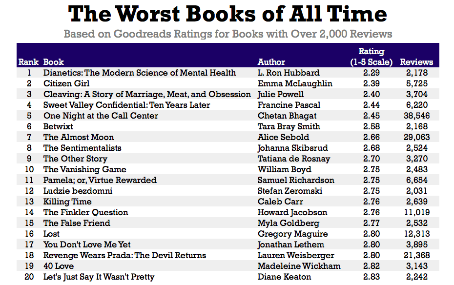 What is the Internet’s Favorite Book? - Priceonomics