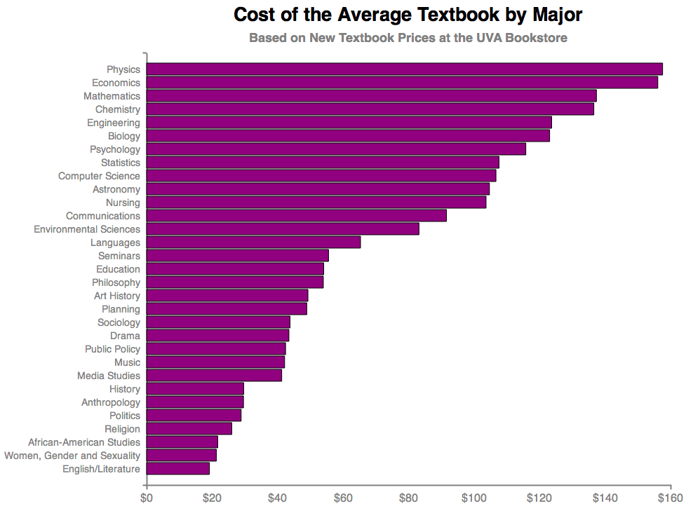 Which Major Has the Most Expensive Textbooks? - Priceonomics