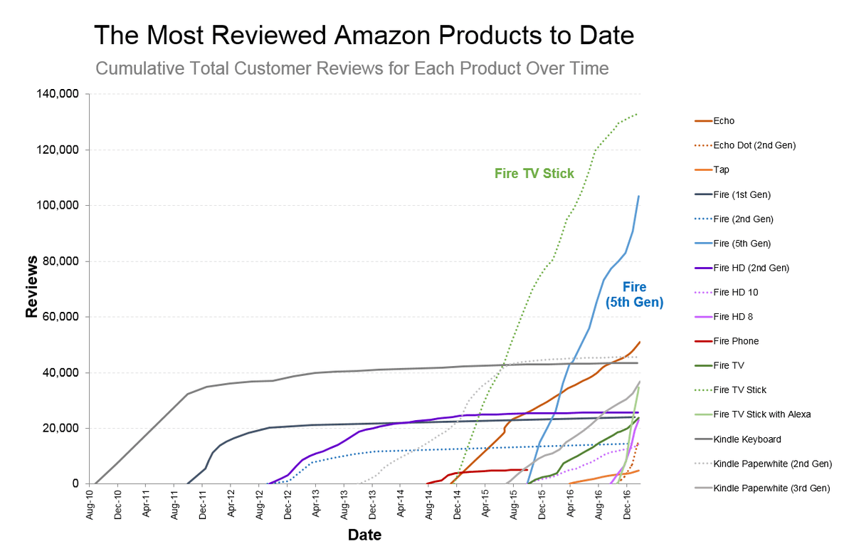 The Amazon Fire Stick Juggernaut - Priceonomics