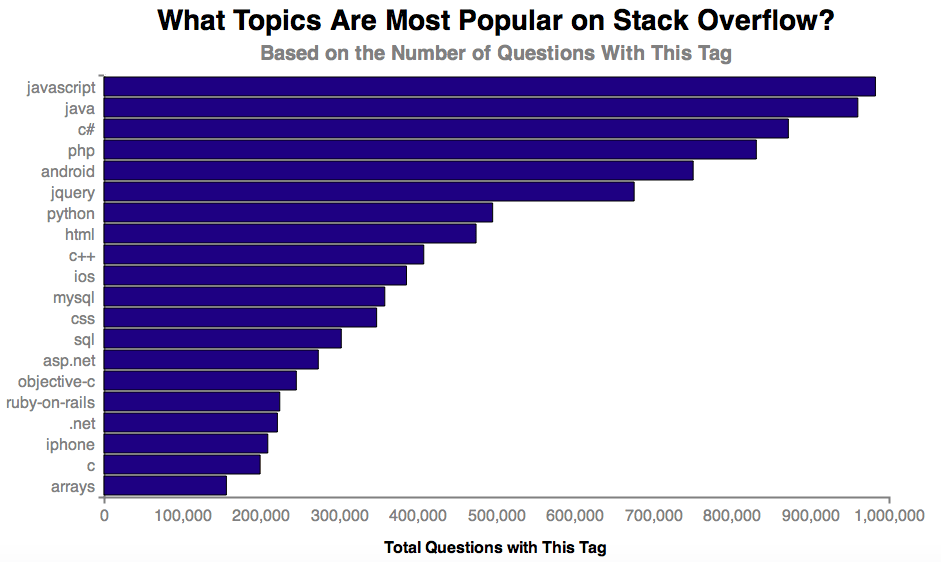 Stack Overflow and the Zeitgeist of Computer Programming - Priceonomics