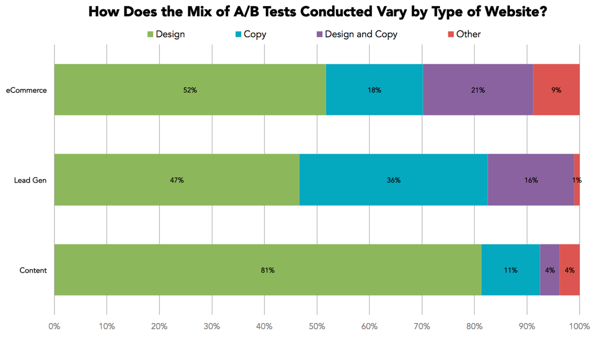 Optimizing the Internet: What Kind of A/B Testing Works? - Priceonomics