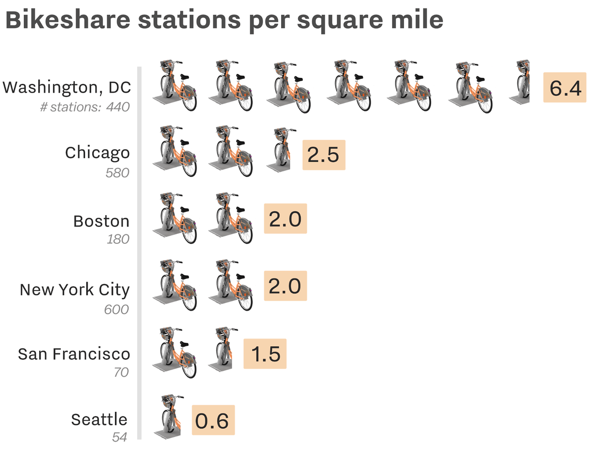 Public Bike Sharing: Analyzing the Usage Data in US Cities - Priceonomics
