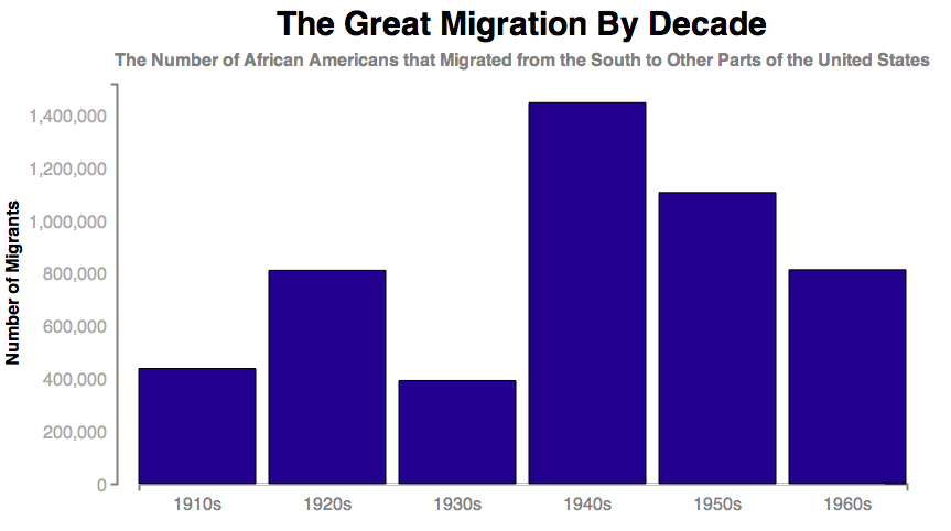 The Great Migration: The African American Exodus from The South ...