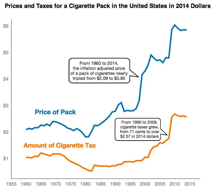 How Cigarettes Tax the Poor - Priceonomics