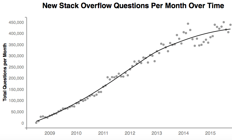 Stack Overflow and the Zeitgeist of Computer Programming - Priceonomics