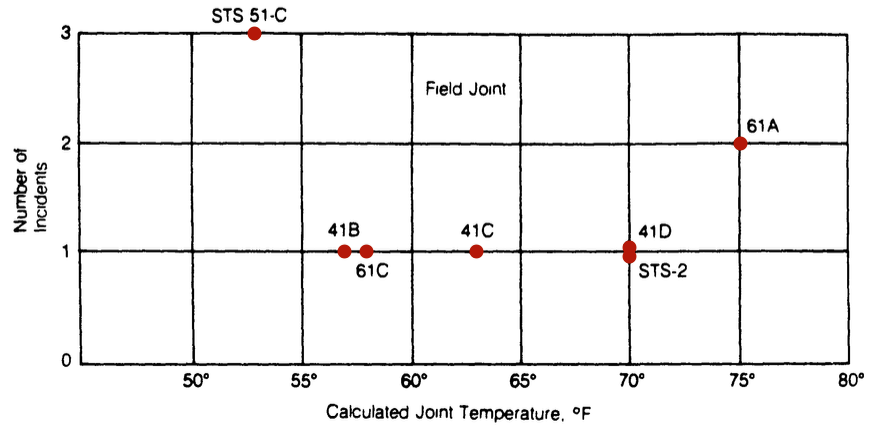 The Space Shuttle Challenger Explosion and the O-ring - Priceonomics