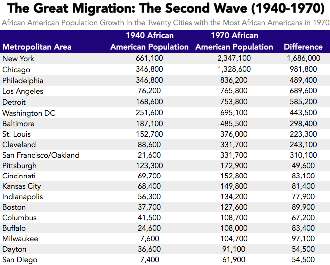 The Great Migration: The African American Exodus from The South ...