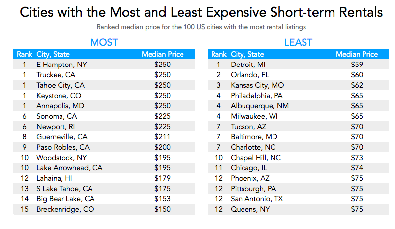 The Most (and Least) Expensive Cities for Vacation Rentals - Priceonomics