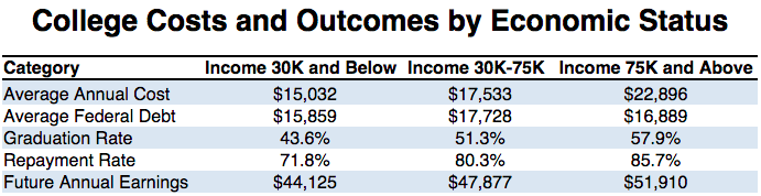 Ranking the Best (and Worst) Colleges for Low Income Students ...