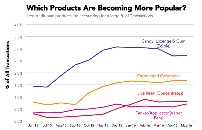 What Are the Most Popular Marijuana Products? - Priceonomics