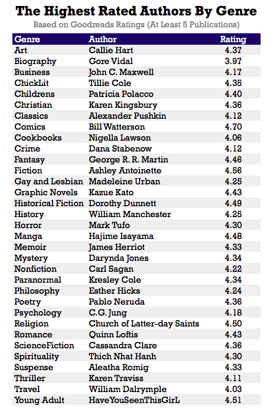 What is the Internet’s Favorite Book? - Priceonomics