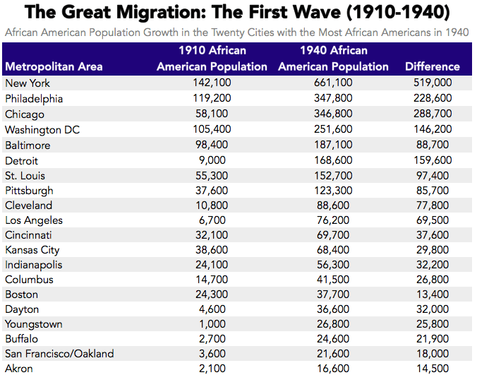 The Great Migration: The African American Exodus from The South ...