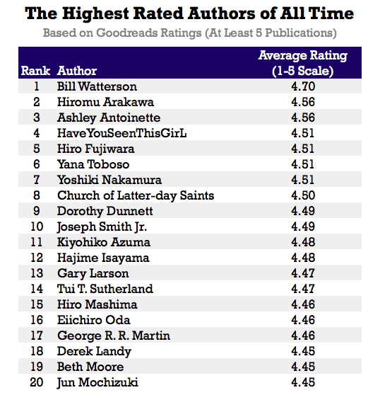 What is the Internet’s Favorite Book? - Priceonomics