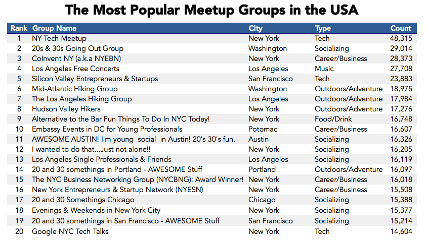 What Meetups Tell Us About America - Priceonomics