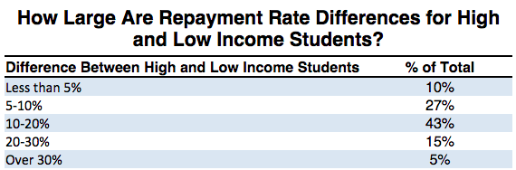 Ranking the Best (and Worst) Colleges for Low Income Students ...