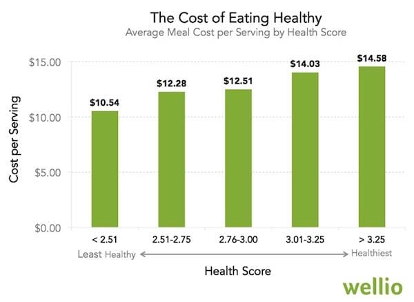 Ranking the Most (and Least) Nutritious Meals for Your Dollar ...