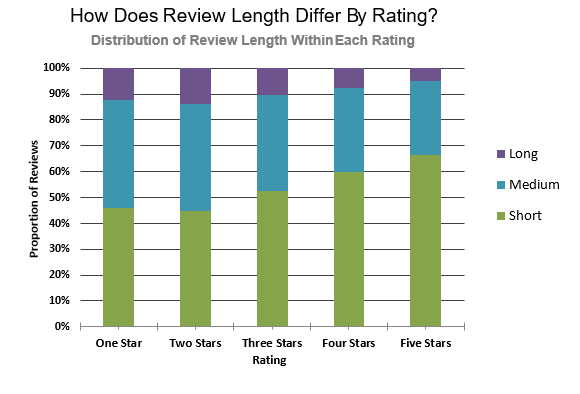 Is There a Connection Between Bad Grammar and Negative Online Reviews ...