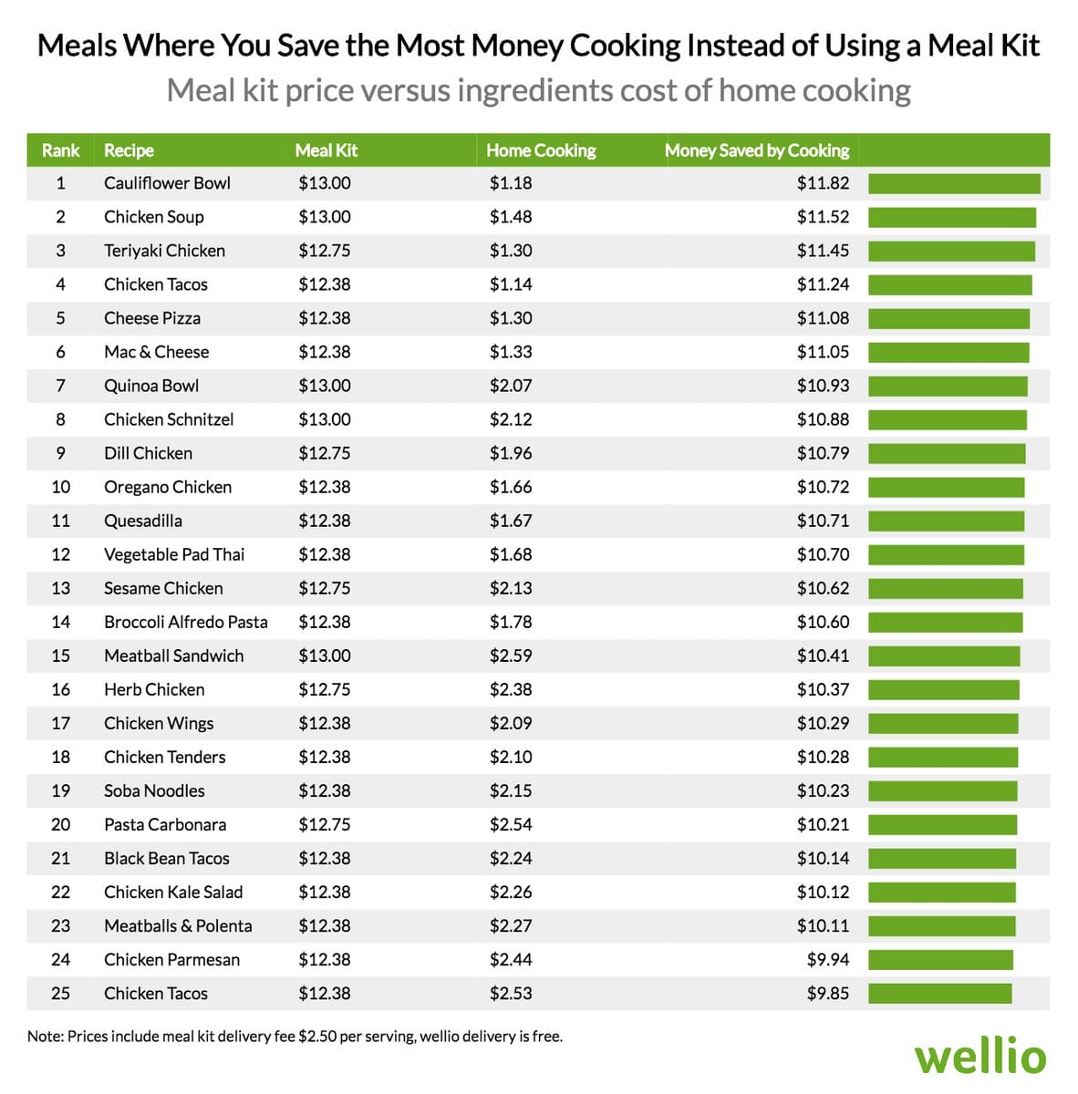 How Much Money Do You Save by Cooking at Home? - Priceonomics