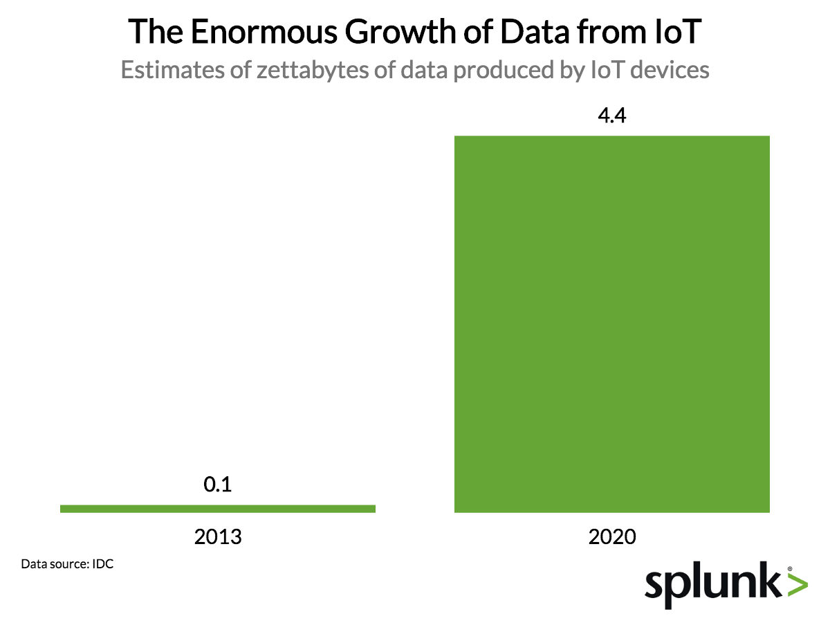 The IoT Data Explosion: How Big Is the IoT Data Market? - Priceonomics